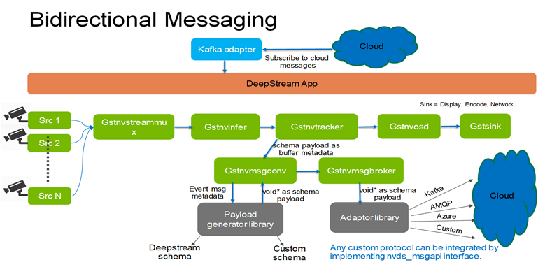 NVIDIA DeepStream Plugin Manual : GStreamer Plugin Details | NVIDIA Docs